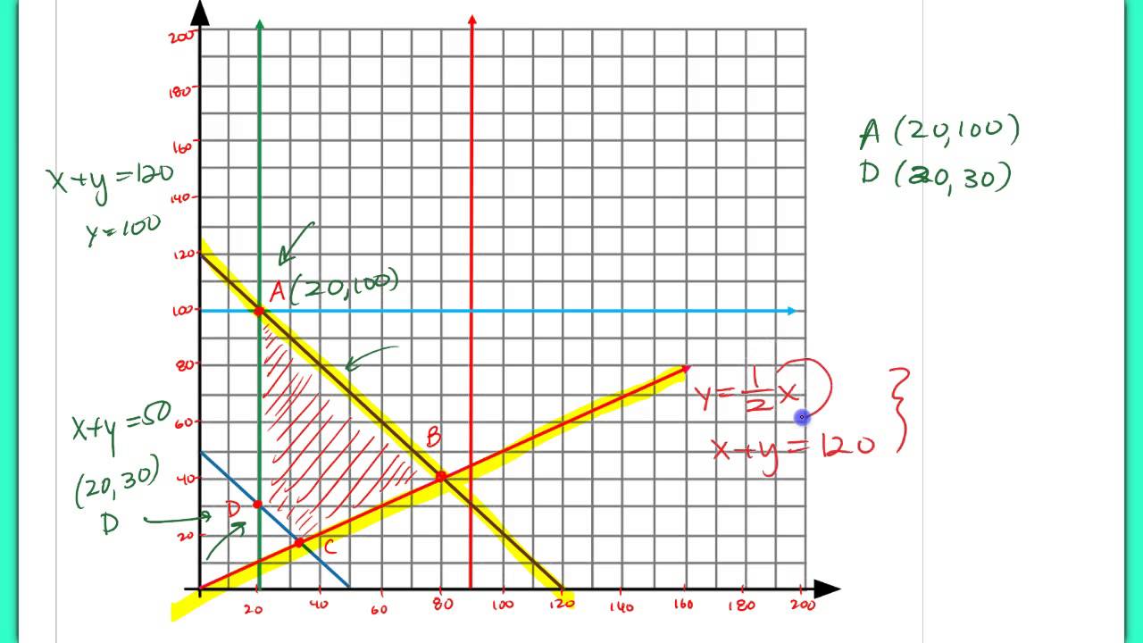 Part 2 Linear Programming Youtube