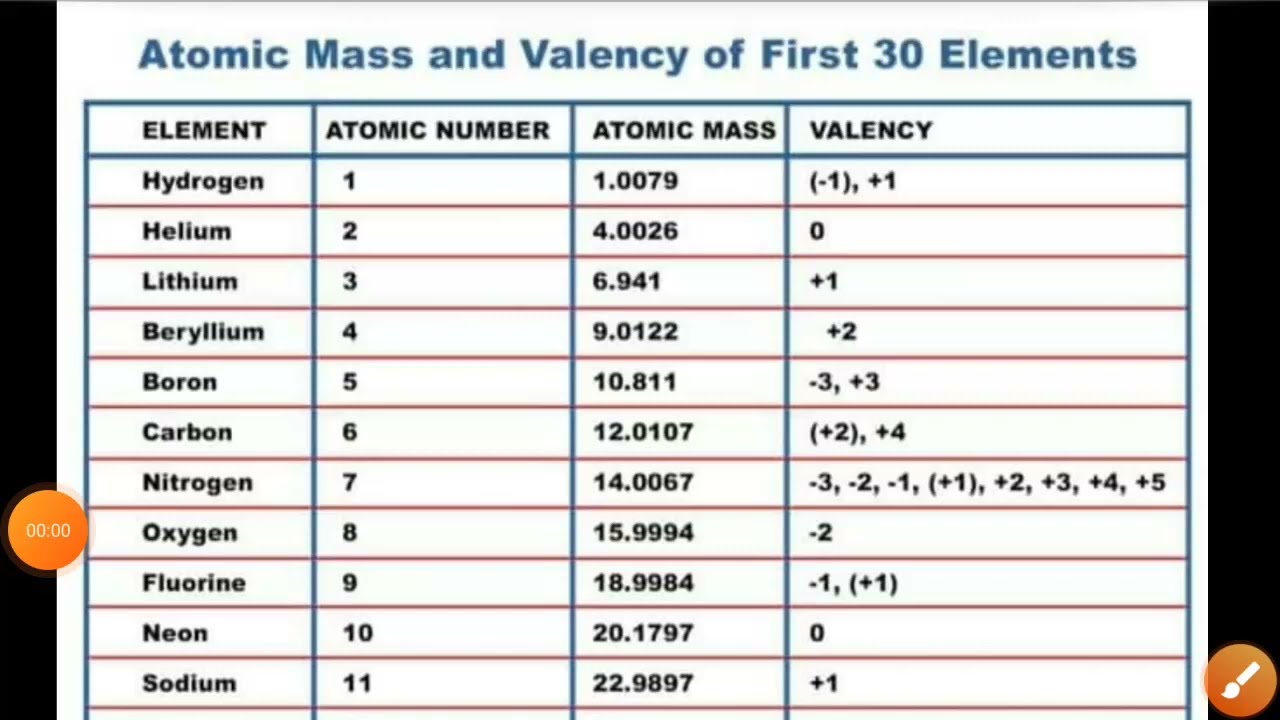 Valency Of 1 To 30 Elements Periodic Table Infoupdate Org