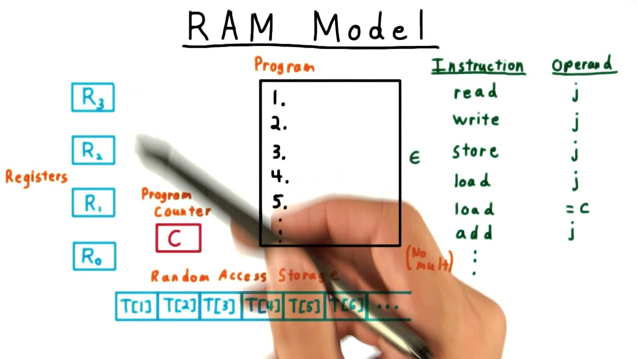 Ram Model Georgia Tech Computability Complexity Theory