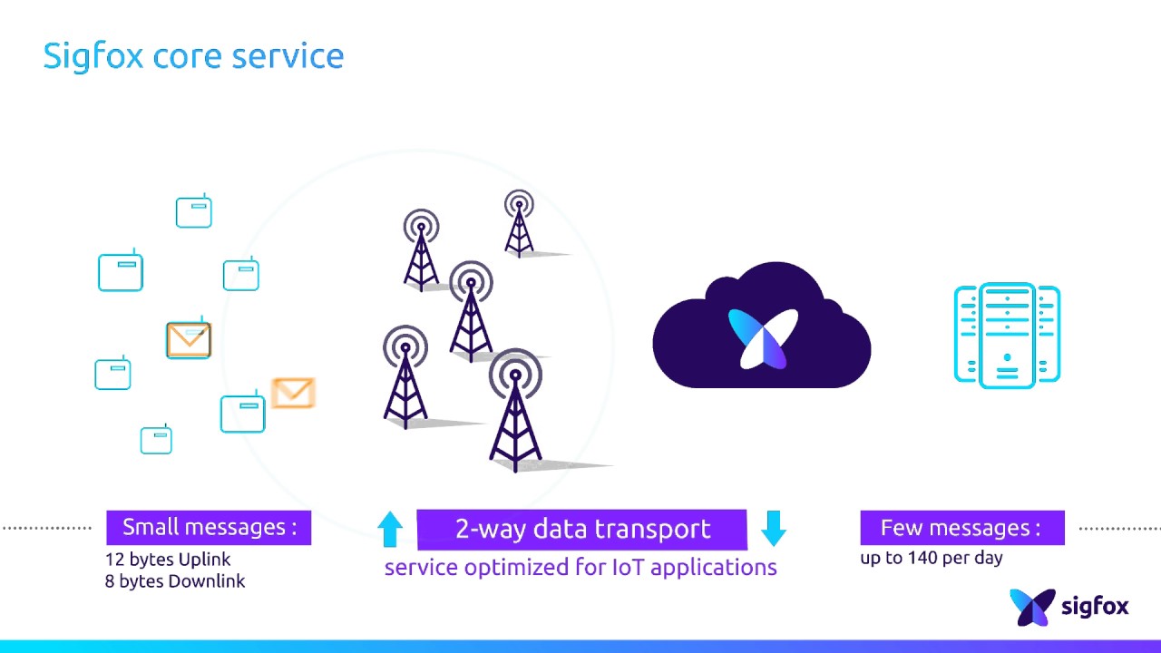 Introduction To Sigfox Basics Youtube