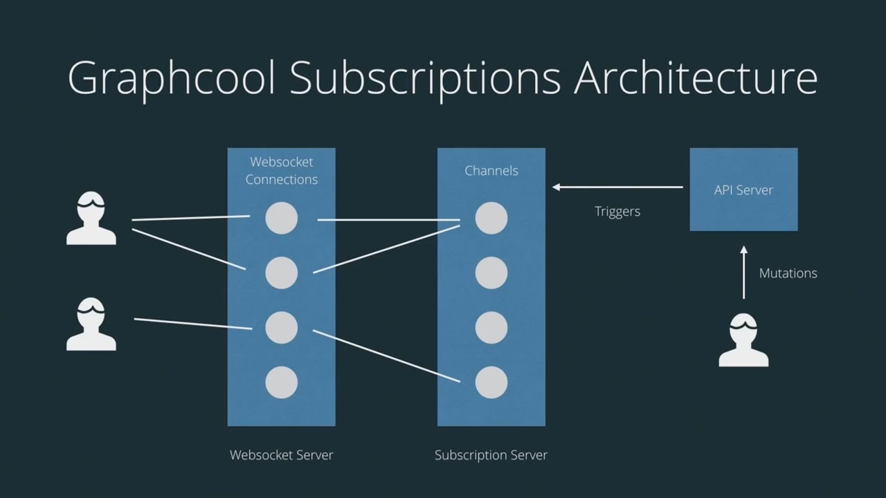 Using Graphql Subscriptions With Apollo Graphql London 3 Youtube