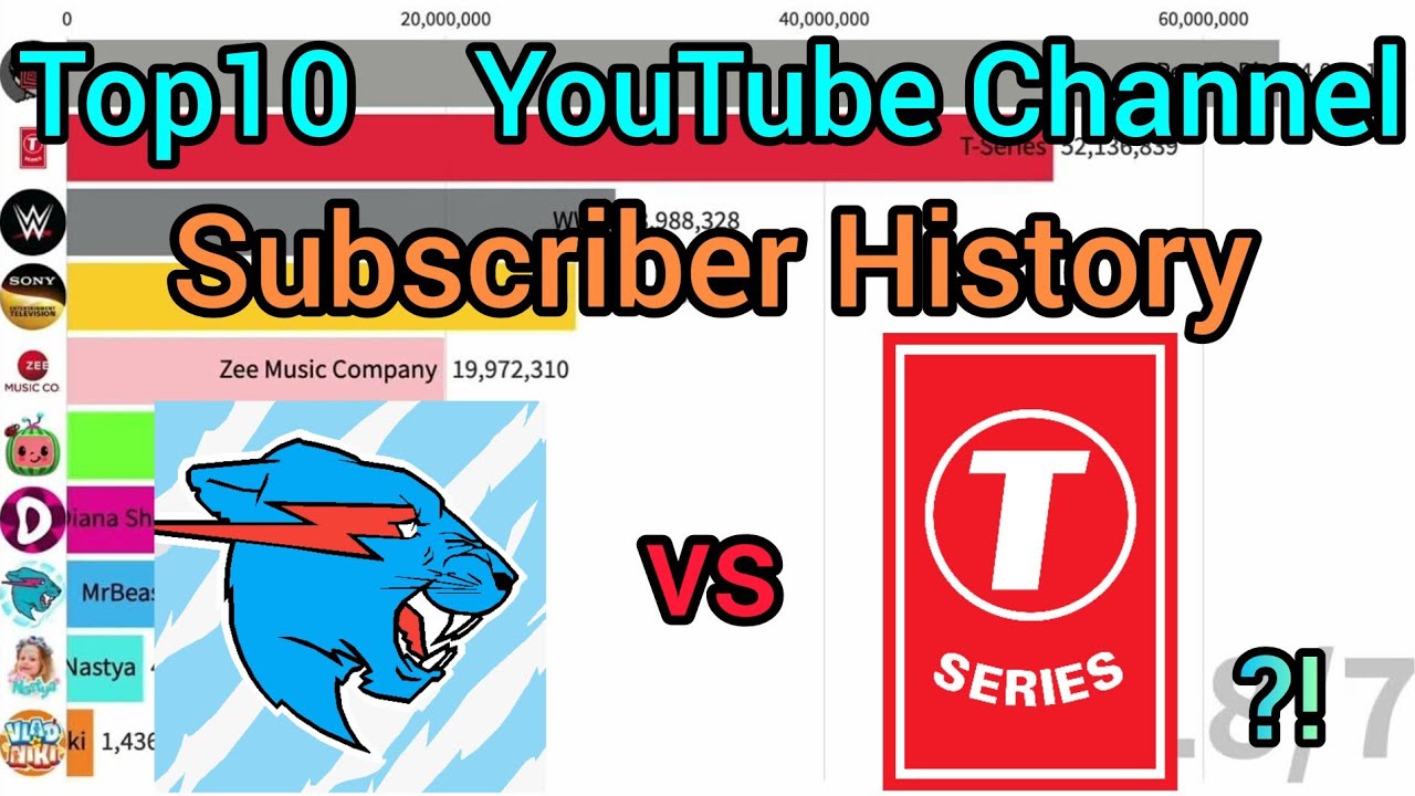 2006 2023 Top10 Youtube Channel Subscriber History Youtube