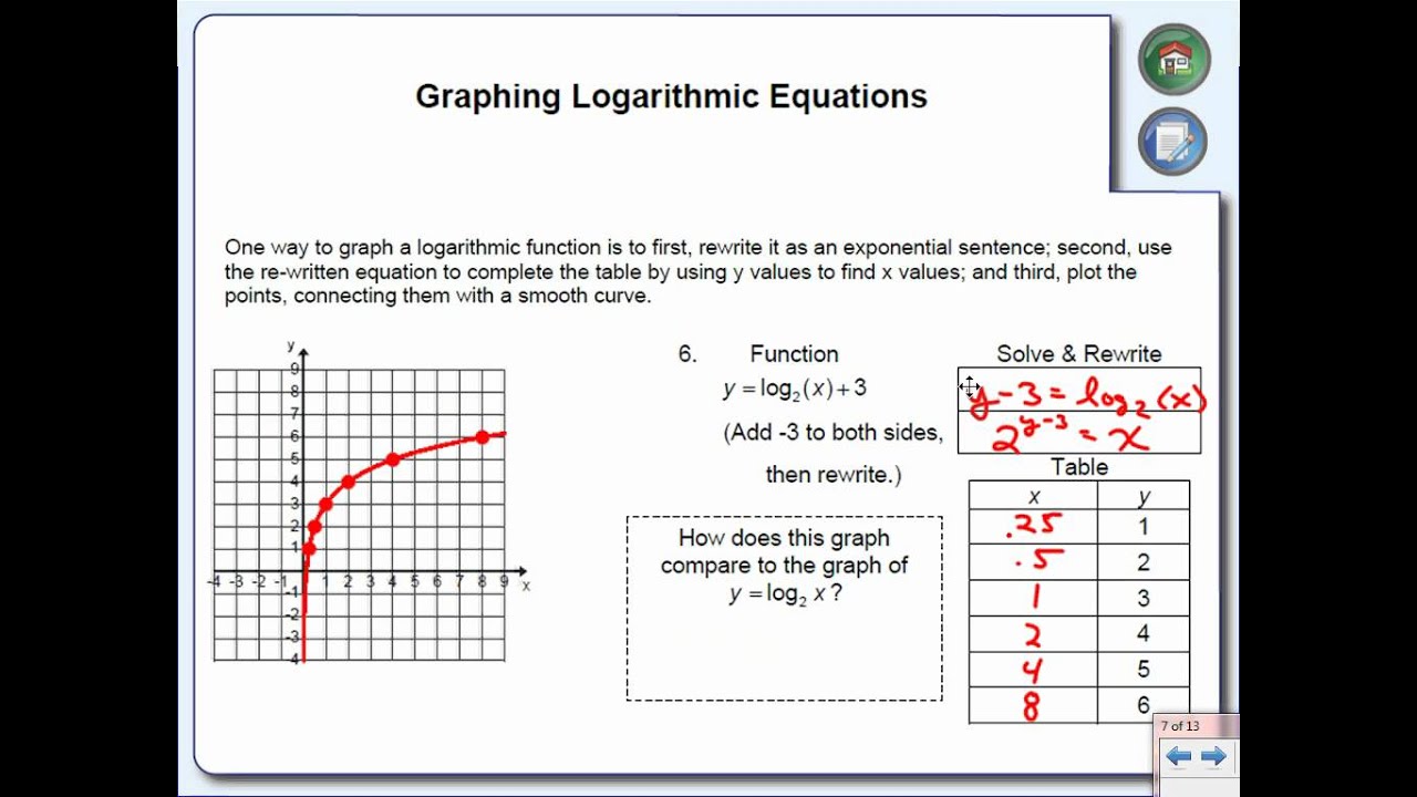 Graphing Logarithmic Equations Youtube