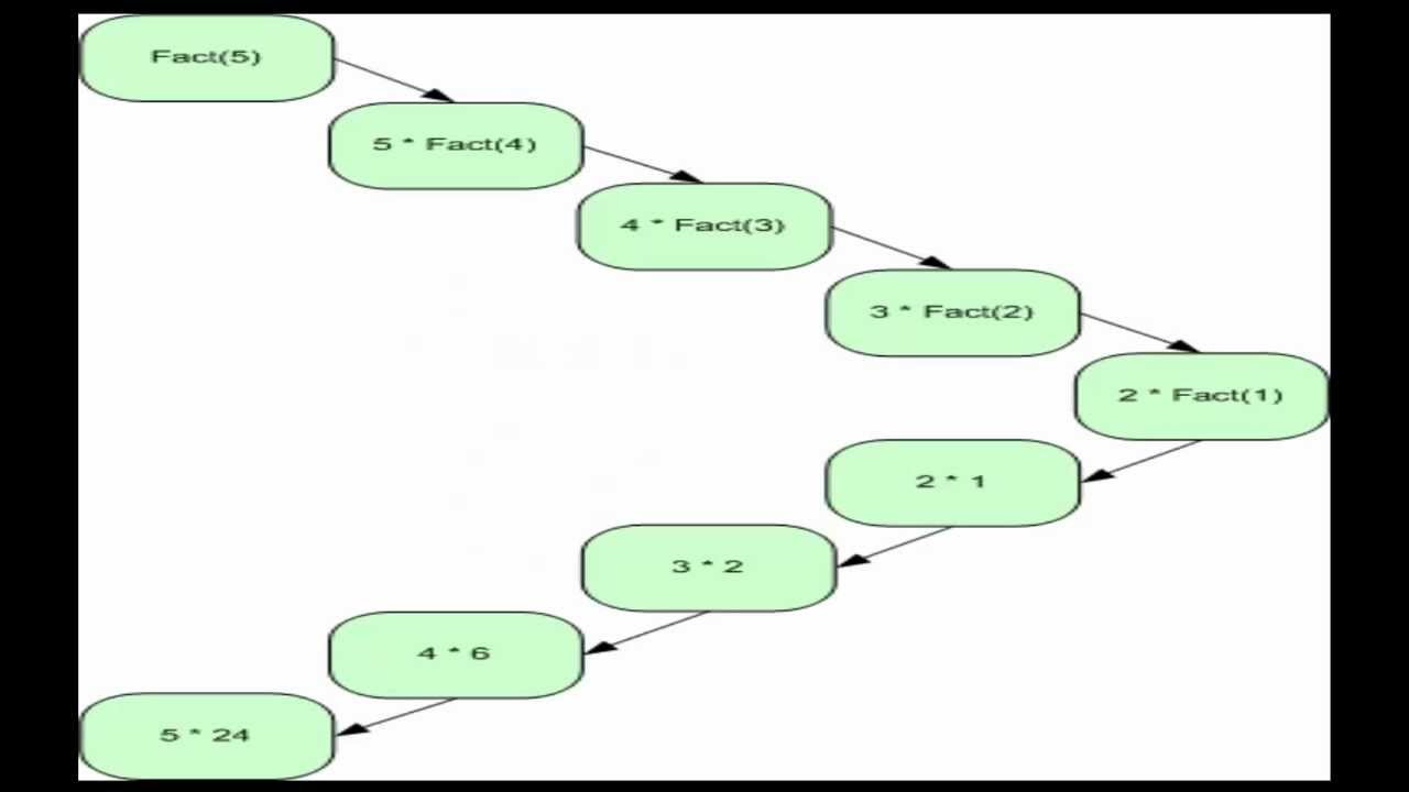 How To Draw A Tree By Recursive Method Using Java Youtube Taha Emara