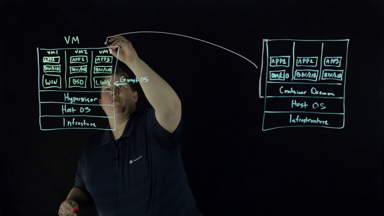 What Are Containers Youtube