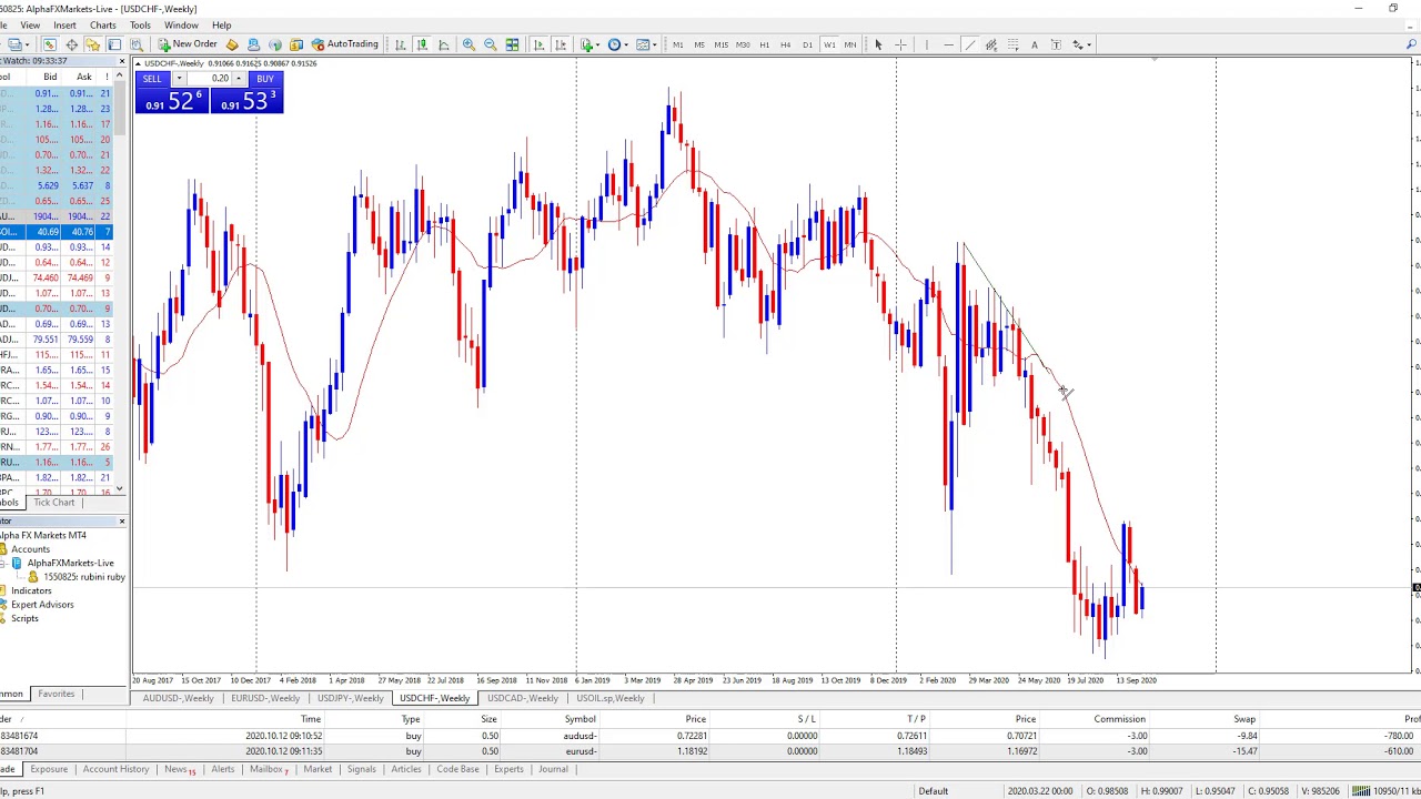 Weekly Analysis Youtube