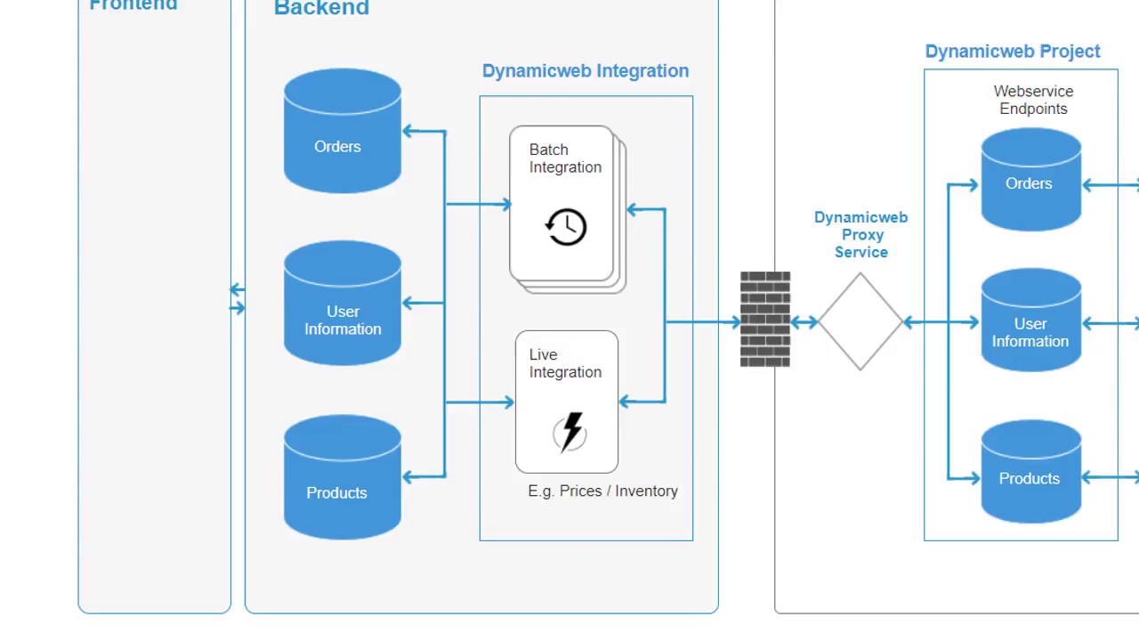 Dynamicweb Integration Framework Microsoft Dynamics Business Central