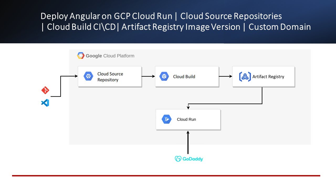 Deploy Angular On Gcp Cloud Run Cloud Build Artifact Registry Image
