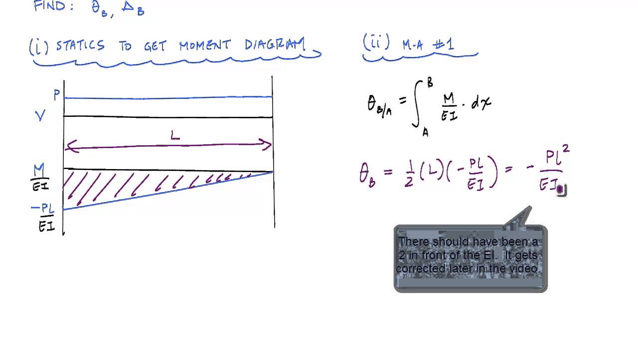 Moment Area Method Example 1 Structural Analysis Youtube