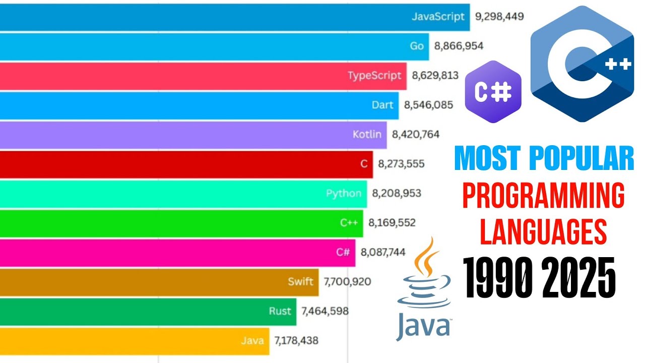 Most Popular Programming Languages 1990 To 2025 Youtube