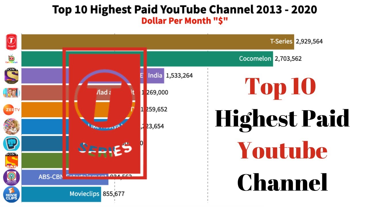 Top 10 Highest Paid Channels Youtube