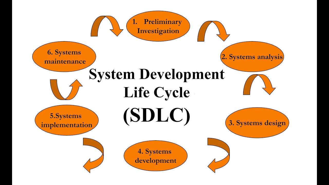 Different Types Of Life Cycle Models In Software Engineering At Ian