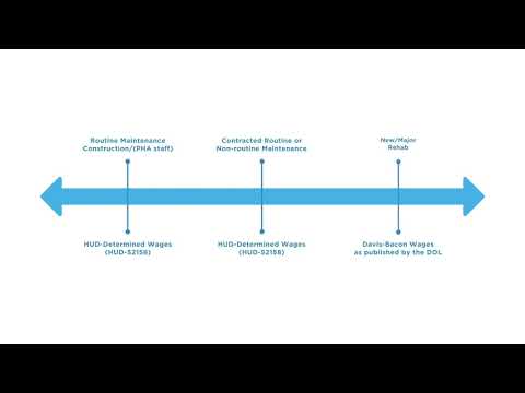 Davis Bacon Training Module 2 Slide 18 Types Youtube