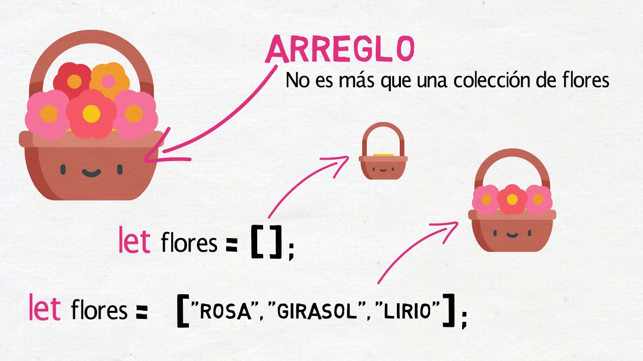 Arreglos En Programación Youtube