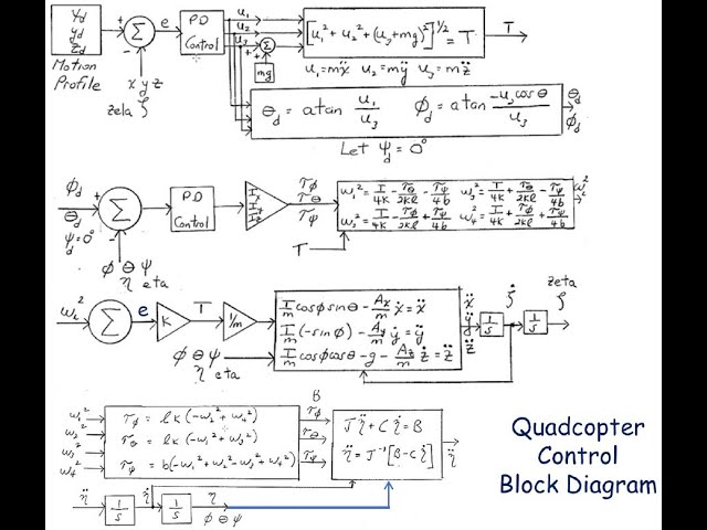 Quadrotor Kinematics And Dynamics