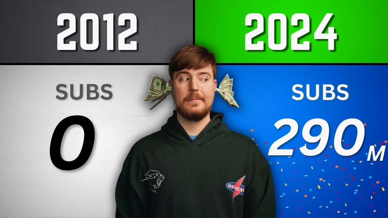 The Incredible Rise Of Mr Beast From 0 To 290 Million Subscribers