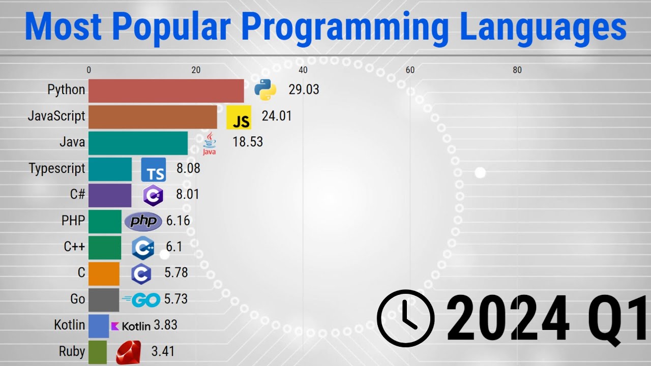 Most Popular Programming Languages 1965 2024 Youtube