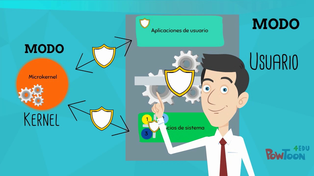 Microkernel Estructuras De Sistemas Operativos Youtube