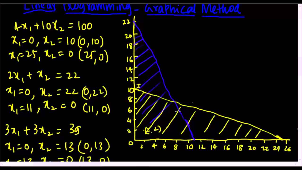 Linear Programming 2 Maximization Problem Youtube