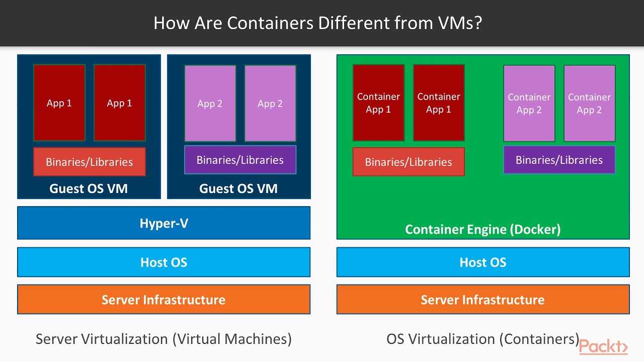 Mastering Hyper V Windows Server 2019 Introducing Containers