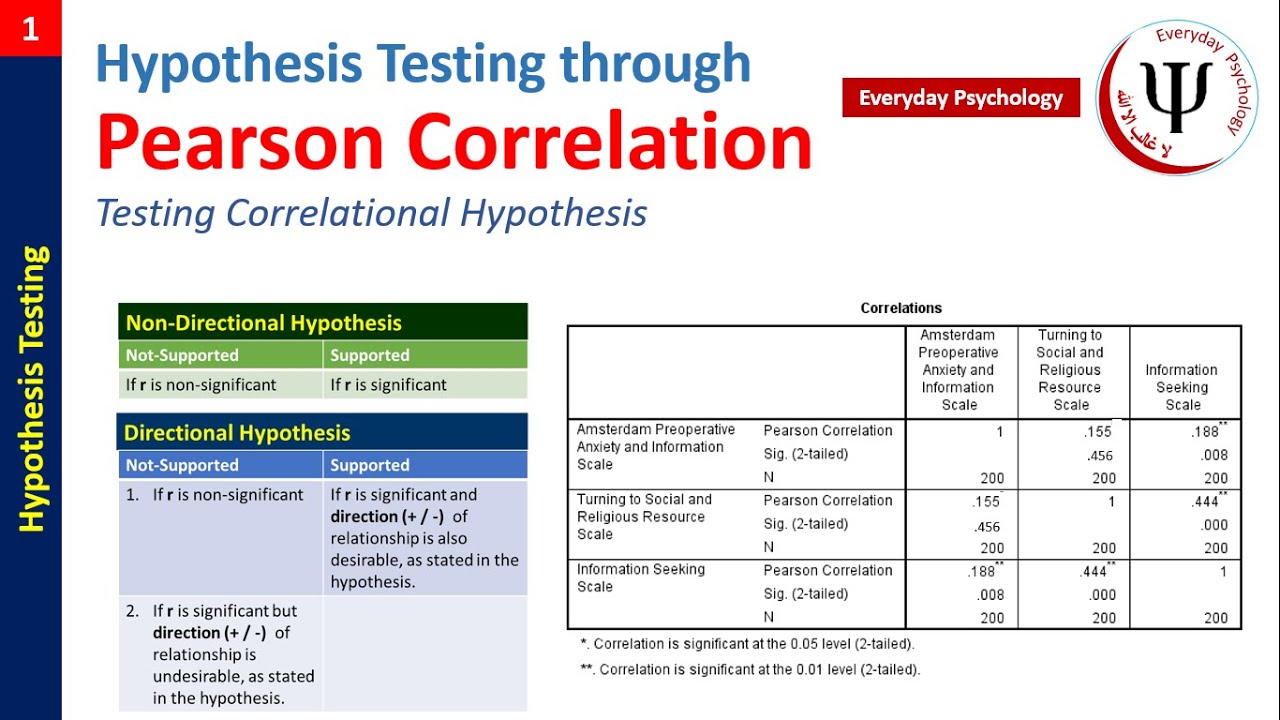 Pearson Correlation Hypothesis Testing Spss At Brandon Premo Blog