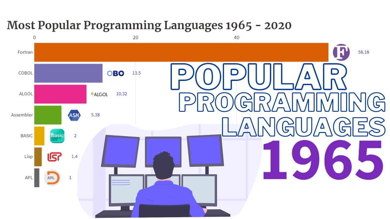Most Popular Programming Languages 1965 2020 рџ ґрџ ґ Top 10 Programming