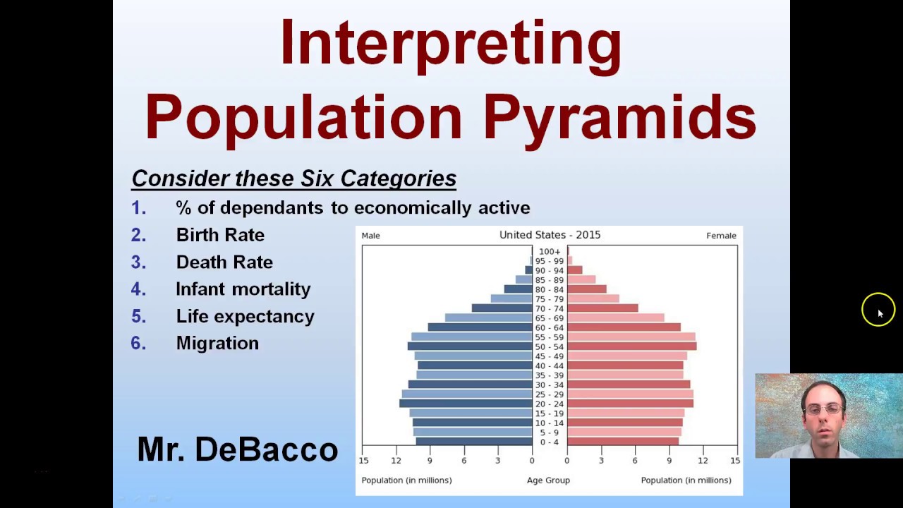Interpreting Population Pyramids Youtube
