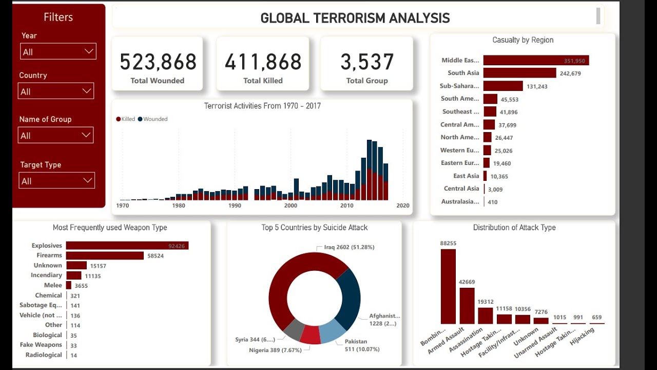 Exploratory Data Analysis Global Terrorism Gripdec23 The Sparks