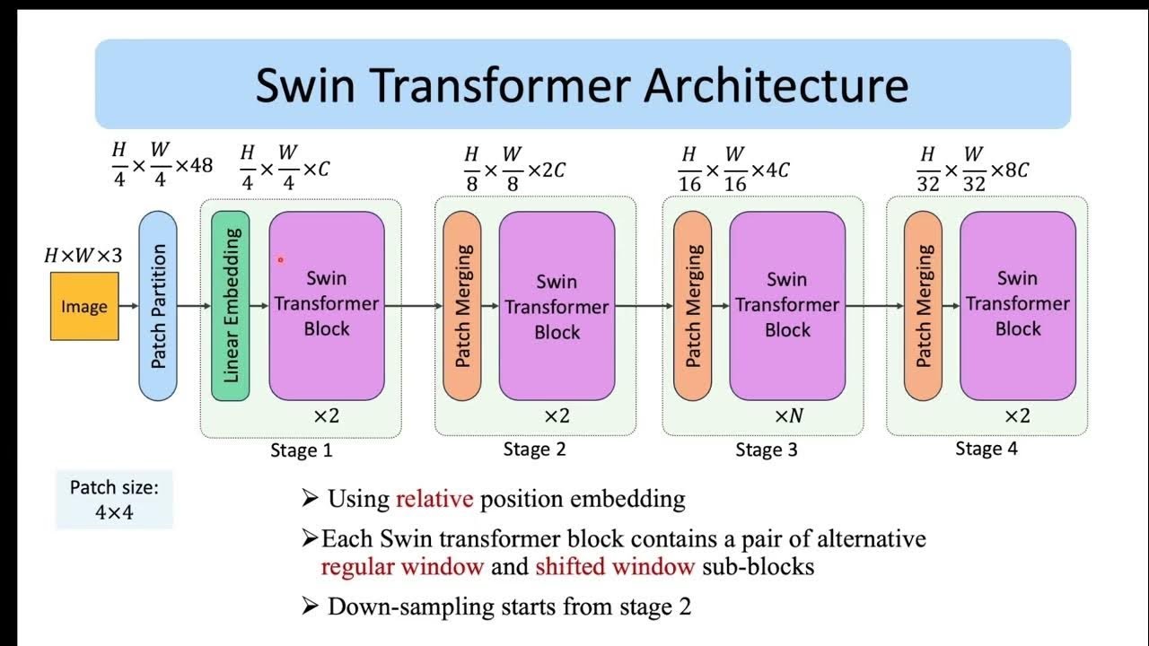 Swin Transformer Paper Explained Computer Vision شرح عربي Youtube