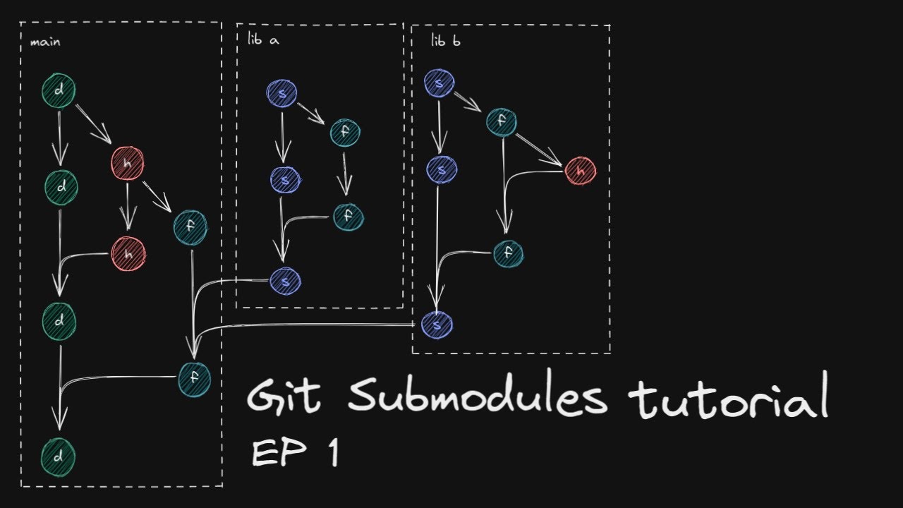 Git Submodule Tutorial Ep1 Youtube