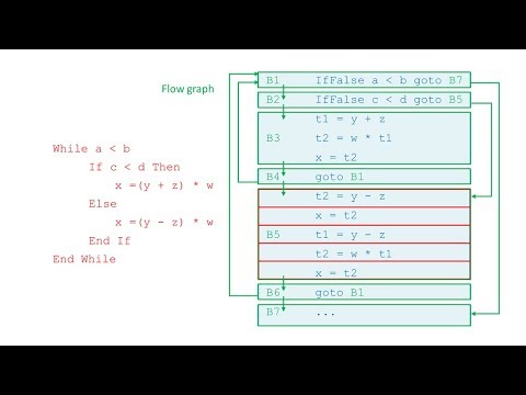 Compilation Part Four Intermediate Code Youtube