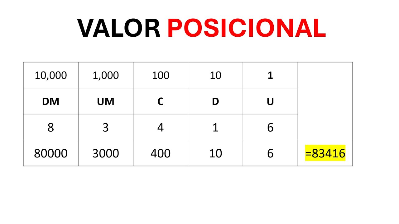 Valor Posicional En Los Números Naturales Explicado Paso A Paso Youtube