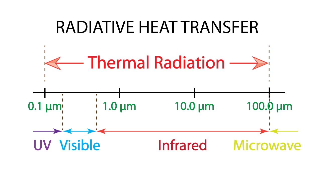 Heat Transfer L2 P4 Physical Mechanisms Radiation Youtube
