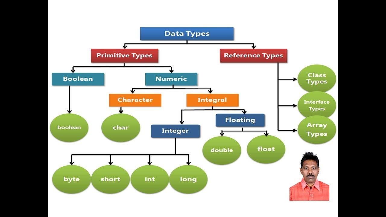 Java Data Type Conversion Youtube