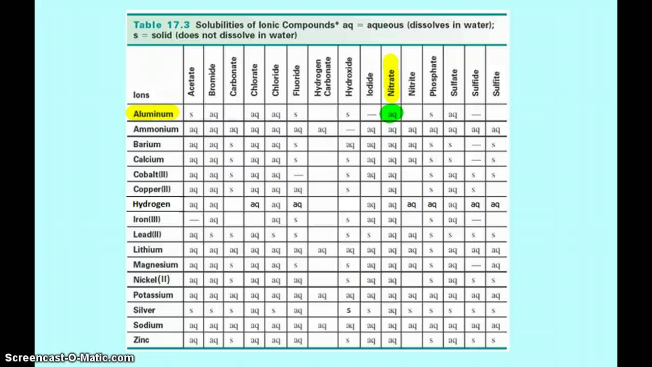 Solubility Chart Chemistry