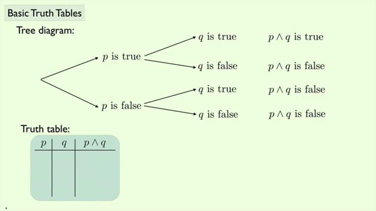 Geometry Basic Truth Tables Youtube