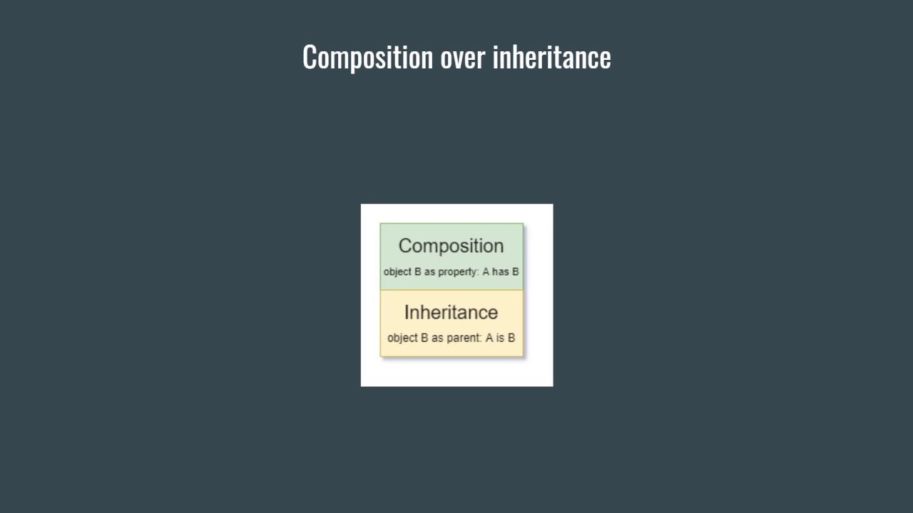Java Composition Over Inheritance Youtube