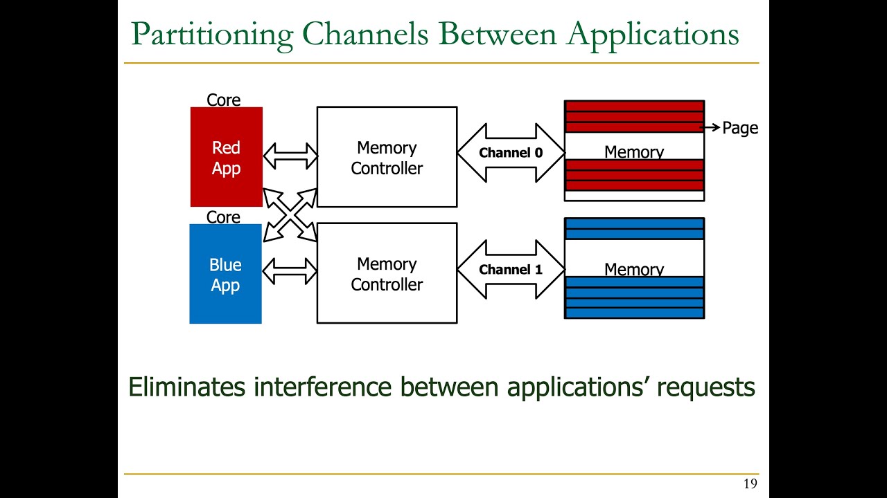 Seminar In Computer Architecture Lecture 3 Memory Channel