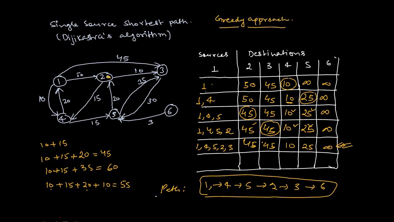 Dijkstra S Algorithm Single Source Shortest Path Greedy Approach