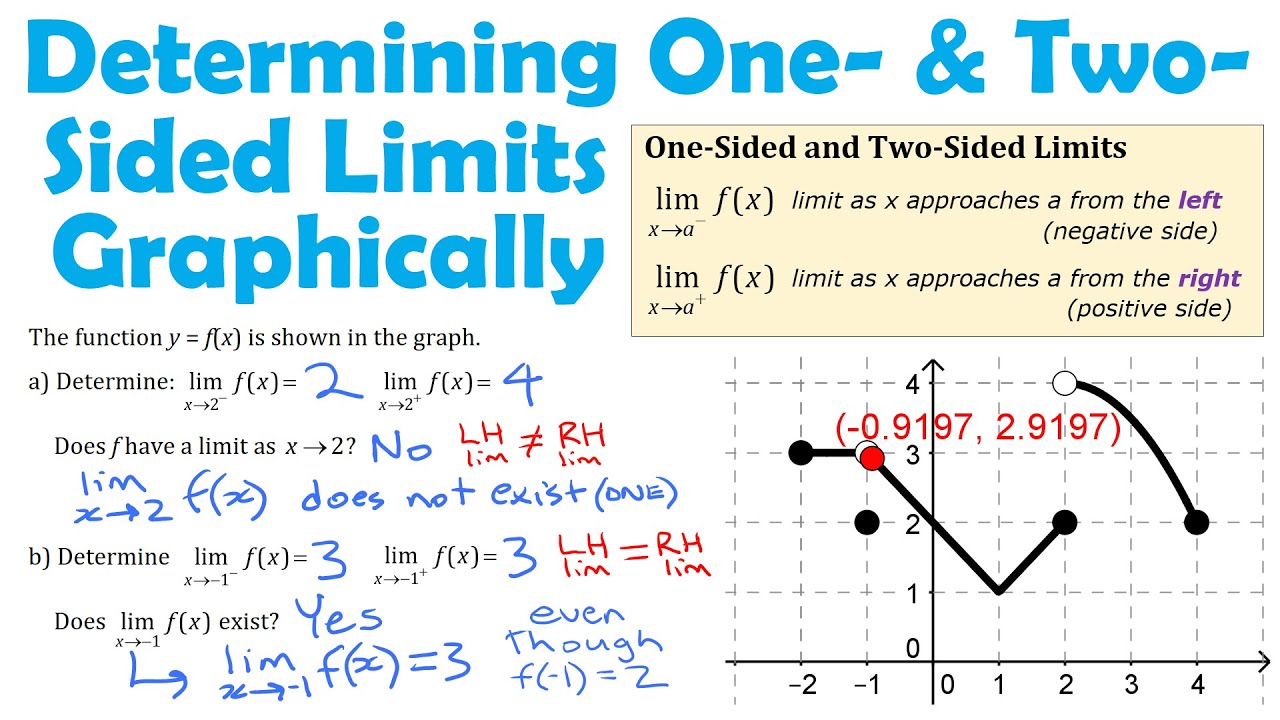 One And Two Sided Limits Explained Ap Calculus The All Around Math