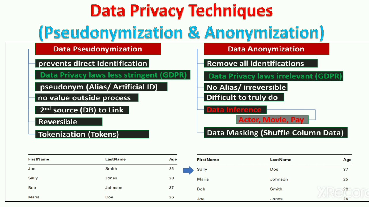 Data Pseudonymization Anonymization Youtube