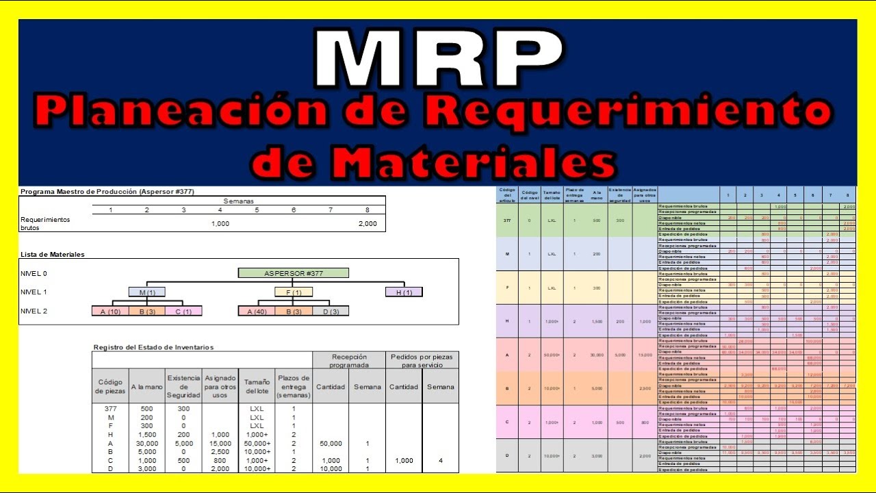 Mrp Planeación De Requerimientos De Materiales Ejercicio Resuelto