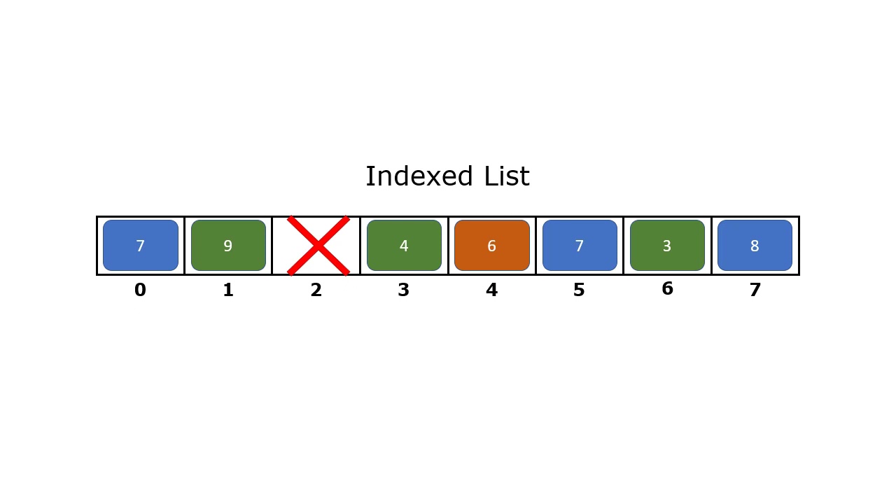 Introduction To Lists In Java Ordered Unordered Indexed Youtube