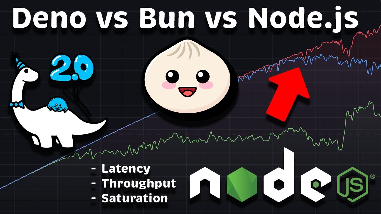 Deno Vs Node Js Vs Bun Performance Comparison Youtube
