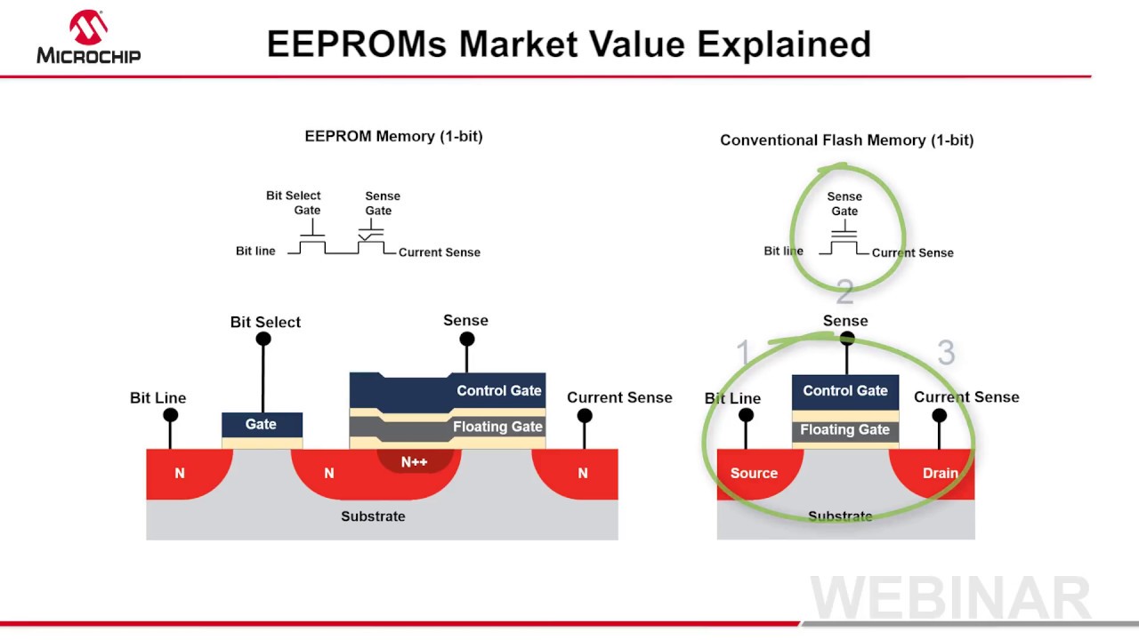 Eeproms Market Value Explained Youtube