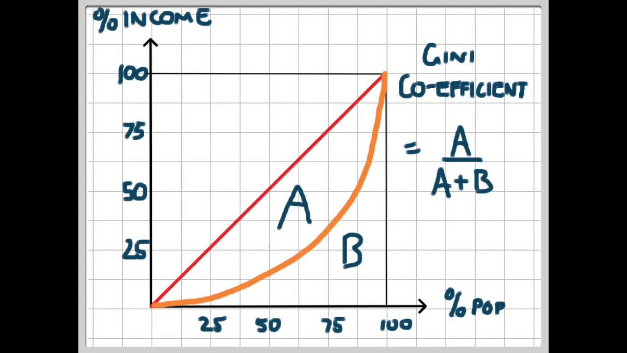 Lorenz Curve And Gini Coefficient Youtube