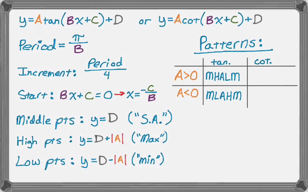 Cotangent Graph