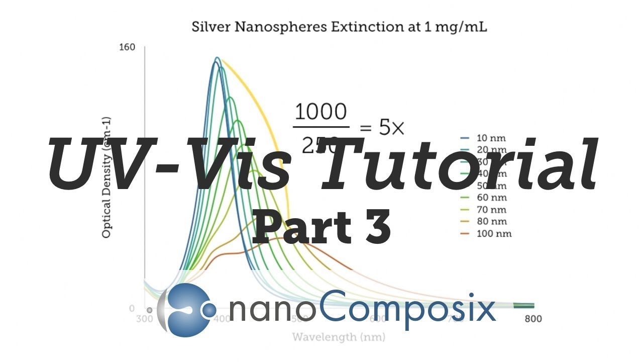 Uv Vis Tutorial Part 3 Data Analysis 41 Off