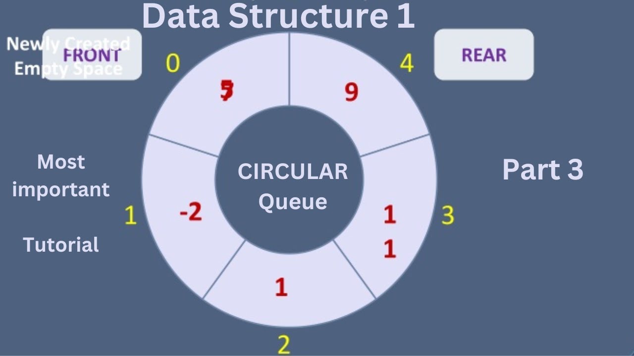 Circular Queue Data Structure Important Tutorial Youtube