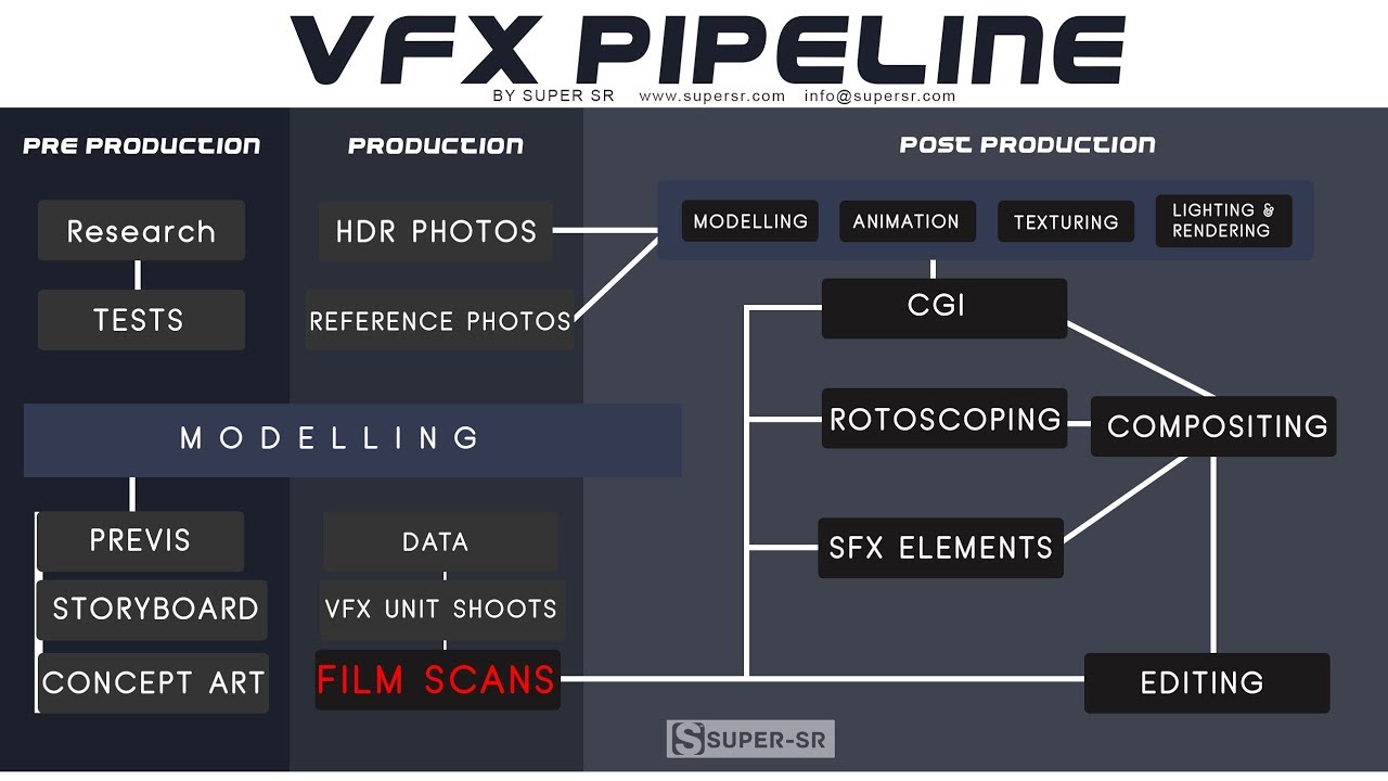 Compositing Vfx Pipeline Vfx Courses Youtube